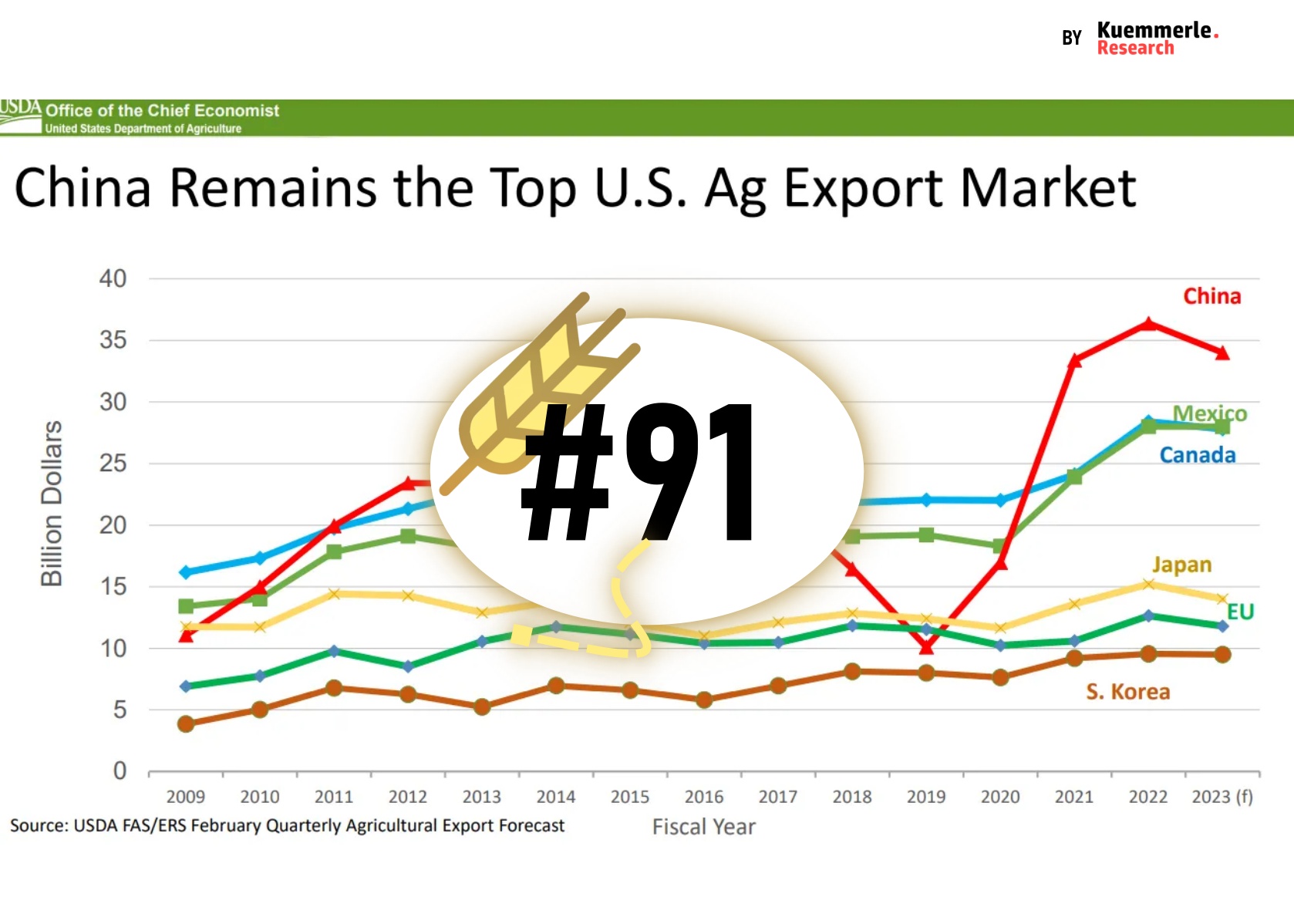 The Highlights of USDAs 2023 Commodity Outlook // Where Stock Prices ...