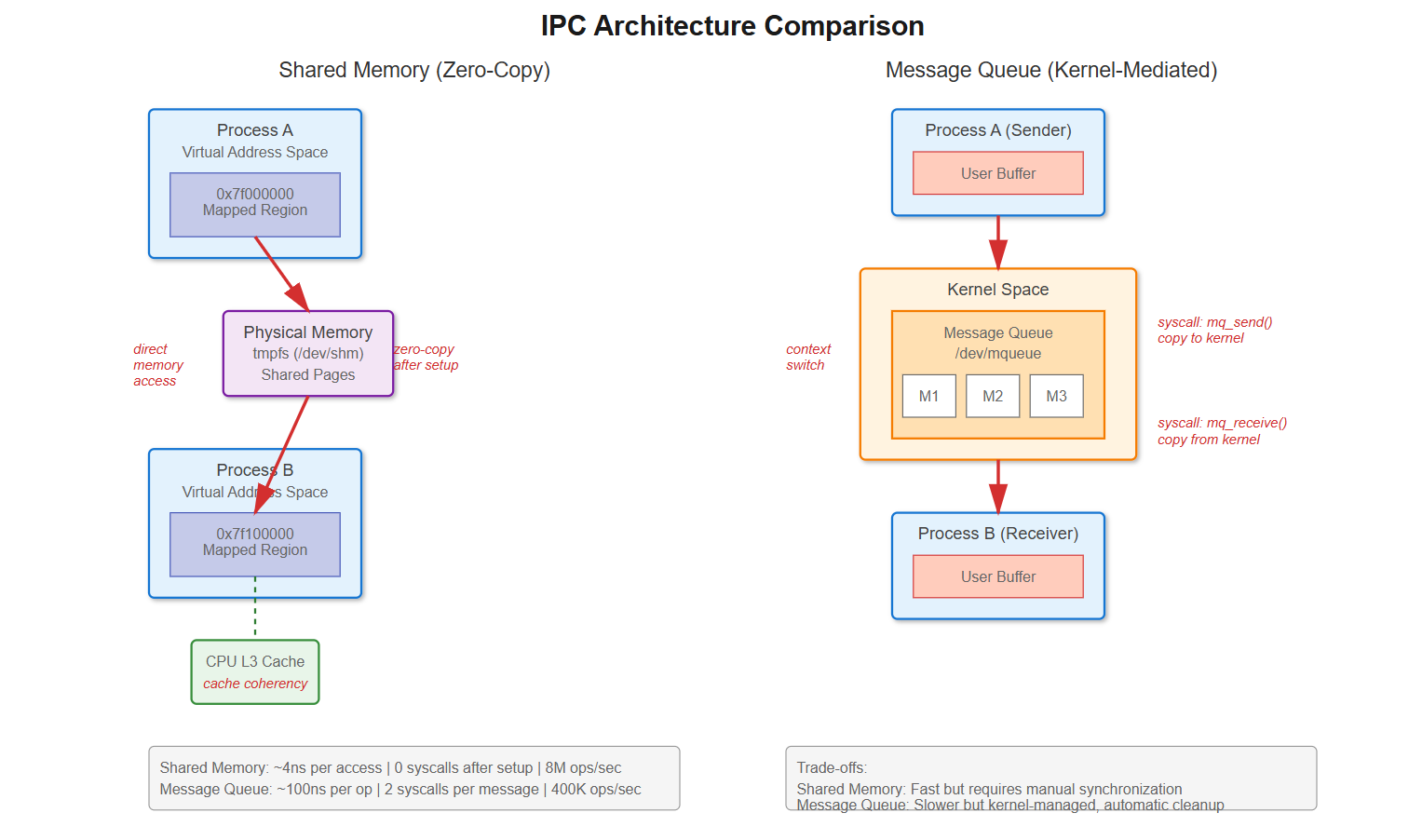 IPC Mechanisms: Shared Memory vs. Message Queues Performance Benchmarking
