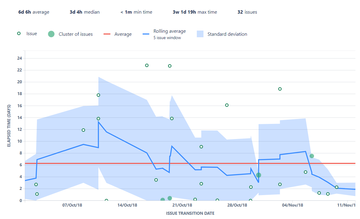 How to Use Cycle Time to Identify Bottlenecks in your team's workflow