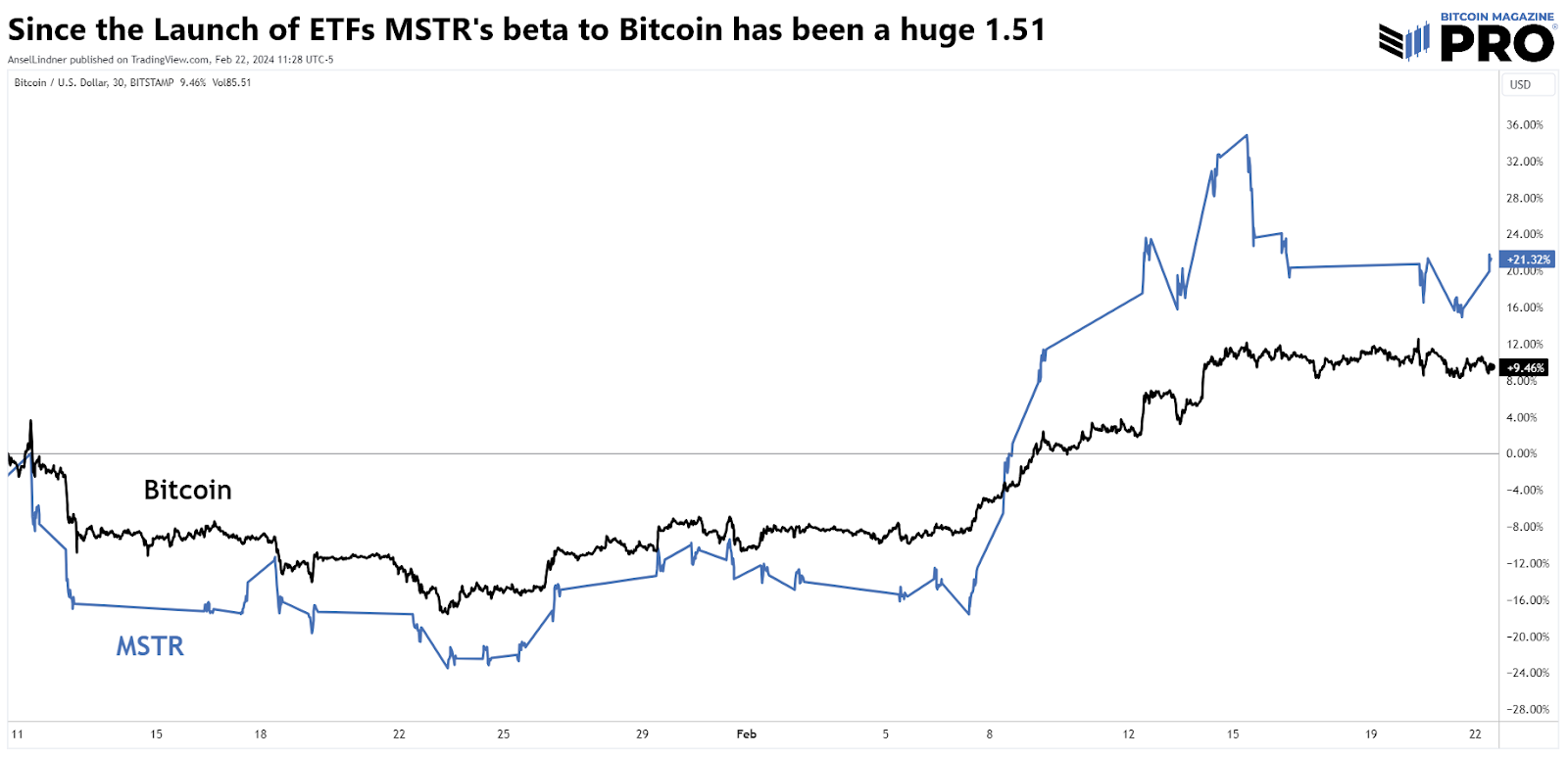 Analyzing the Correlation Between MicroStrategy's Stock and Bitcoin