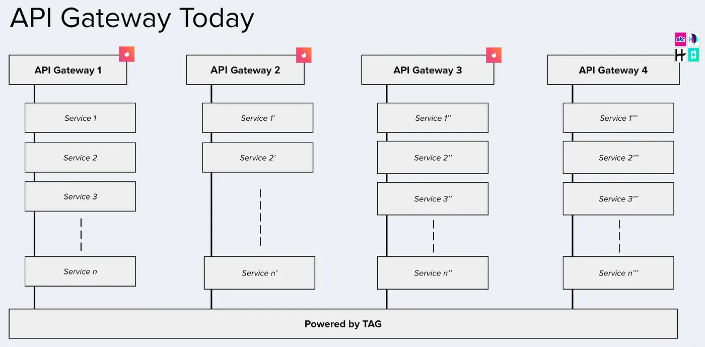 How Tinder’s API Gateway Handles A Billion Swipes Per Day
