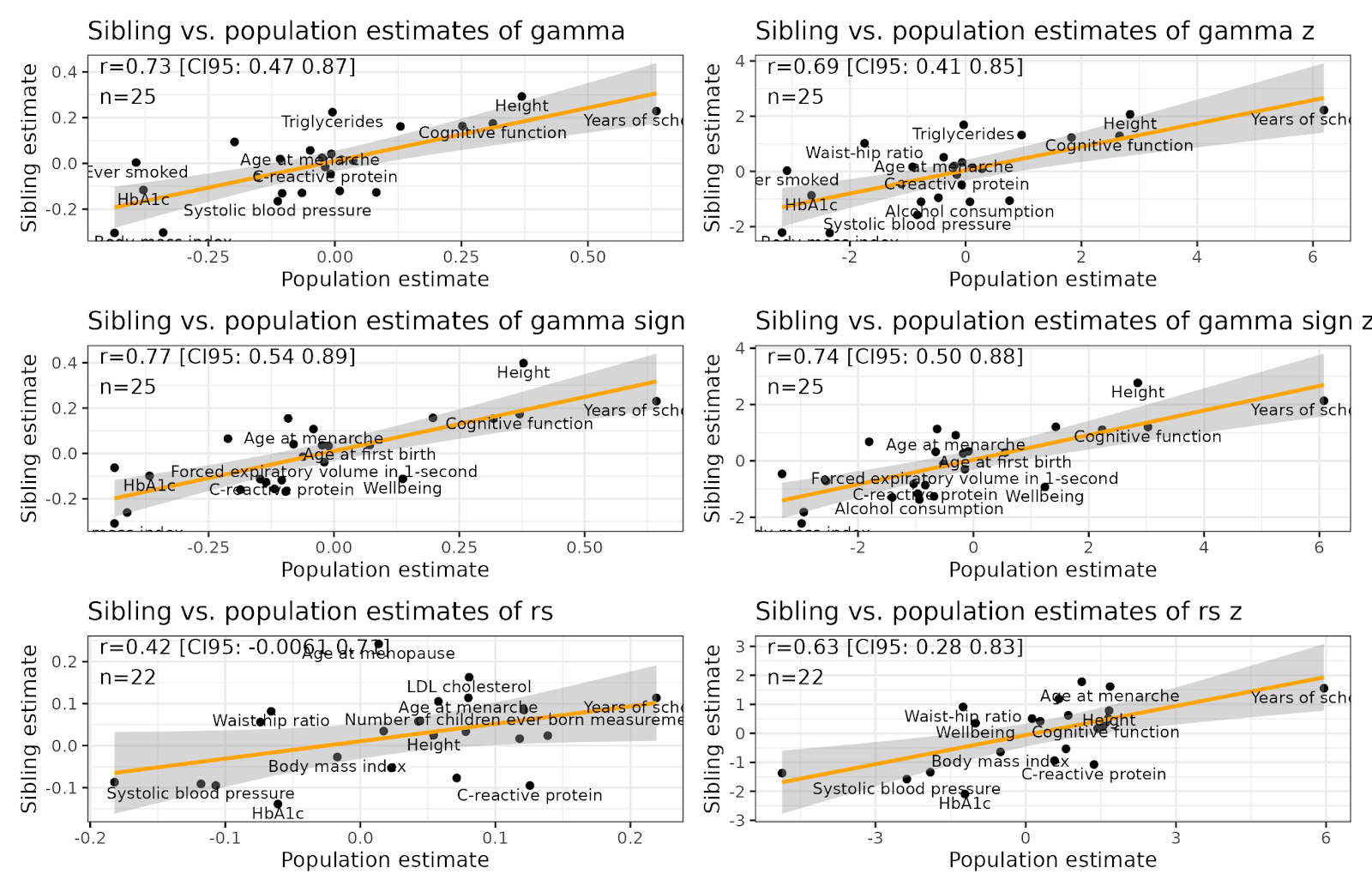 Overwhelming evidence of recent evolution in West Eurasians