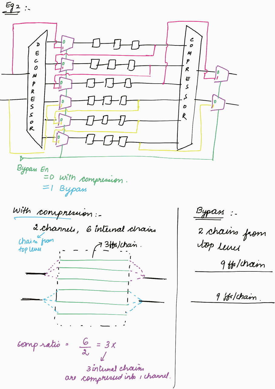 Embedded Deterministic Test (EDT) - Pipeline flops, 1-hot decoder ...
