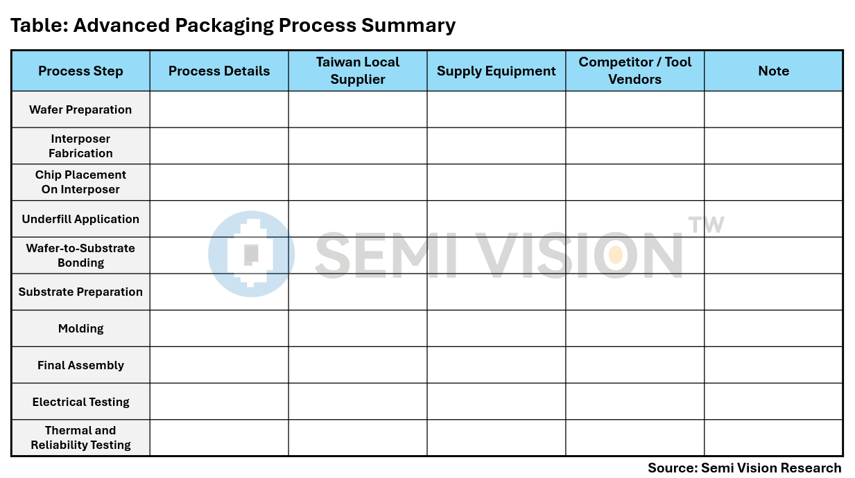 Nvidia’s Update on TSMC’s Advanced Packaging - CoWoS and SoIC