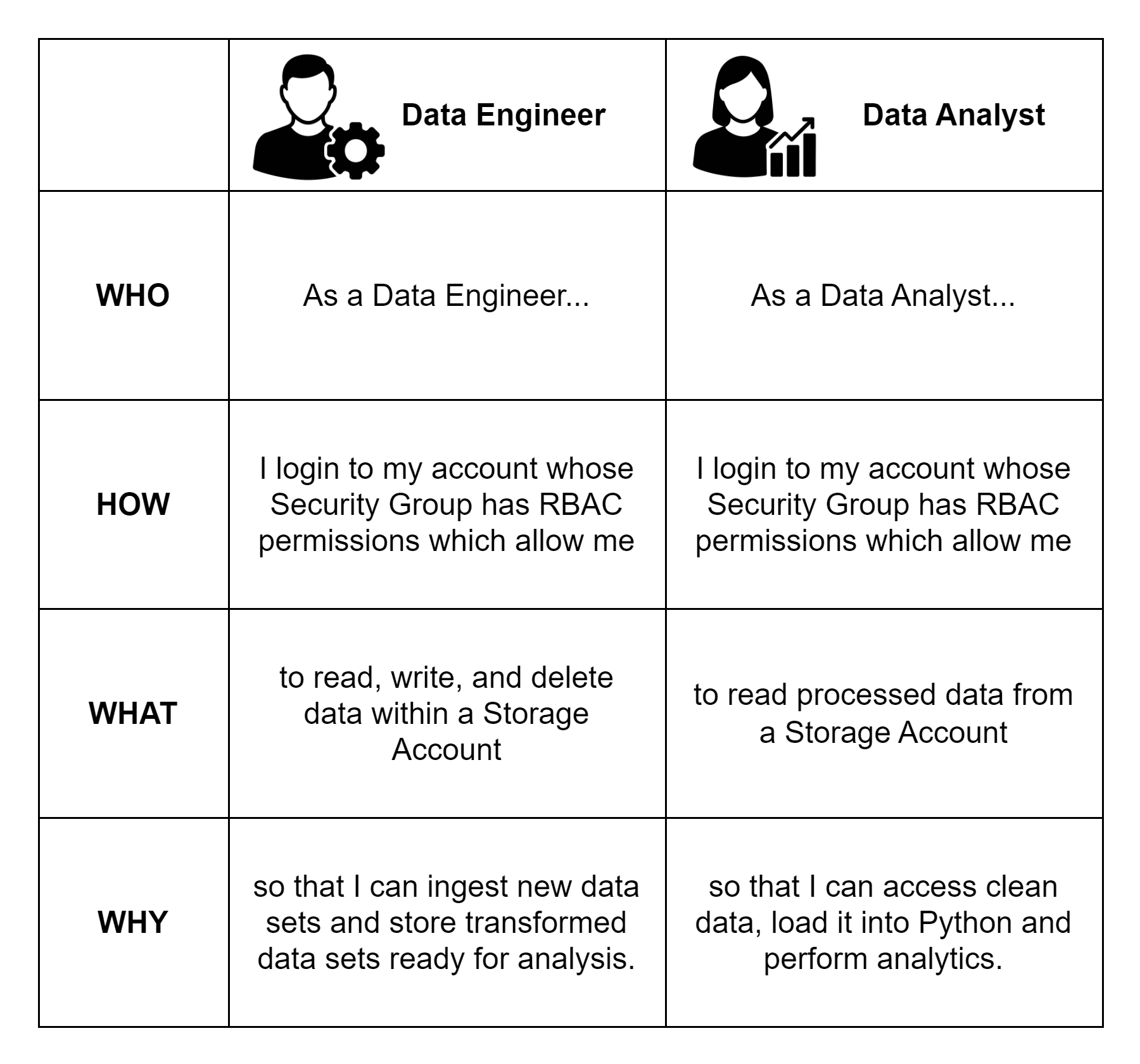 Implementing IAM as a Data Engineer: A Practical Example