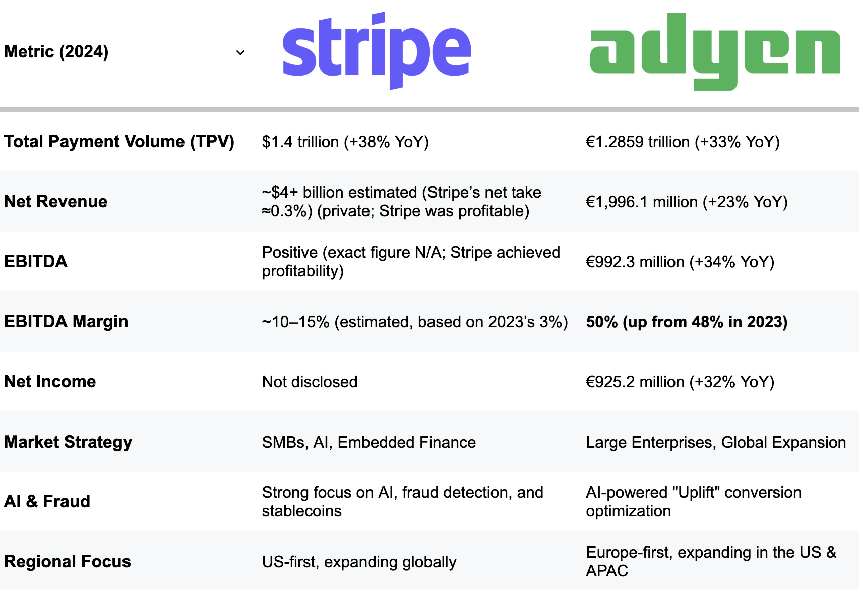 Deep Dive: Stripe vs. Adyen: Comparing 2024 Performance