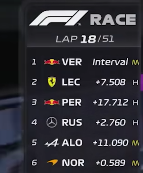 WTF am I looking at? Your guide to a Formula One Leaderboard