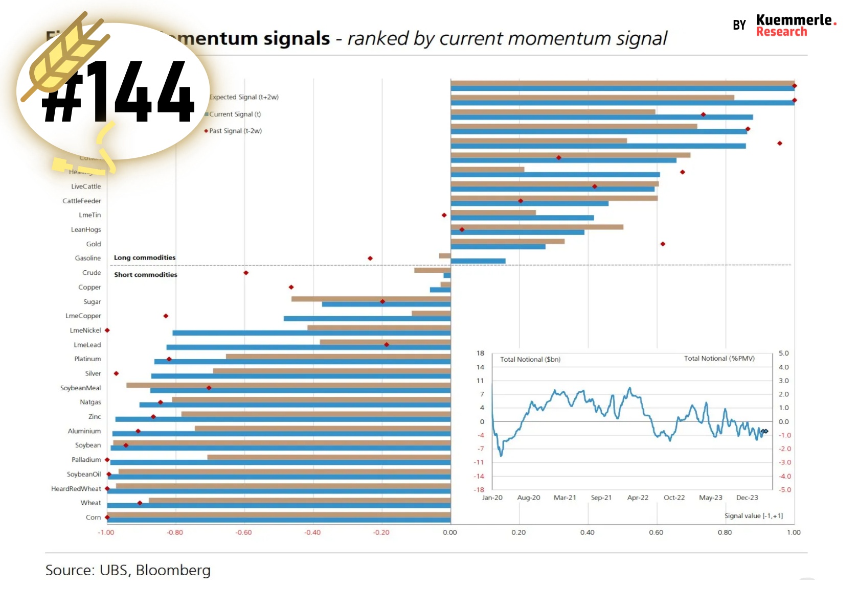 Commodity Hedge Fund Positioning & Red Sea Update - The Commodity Report