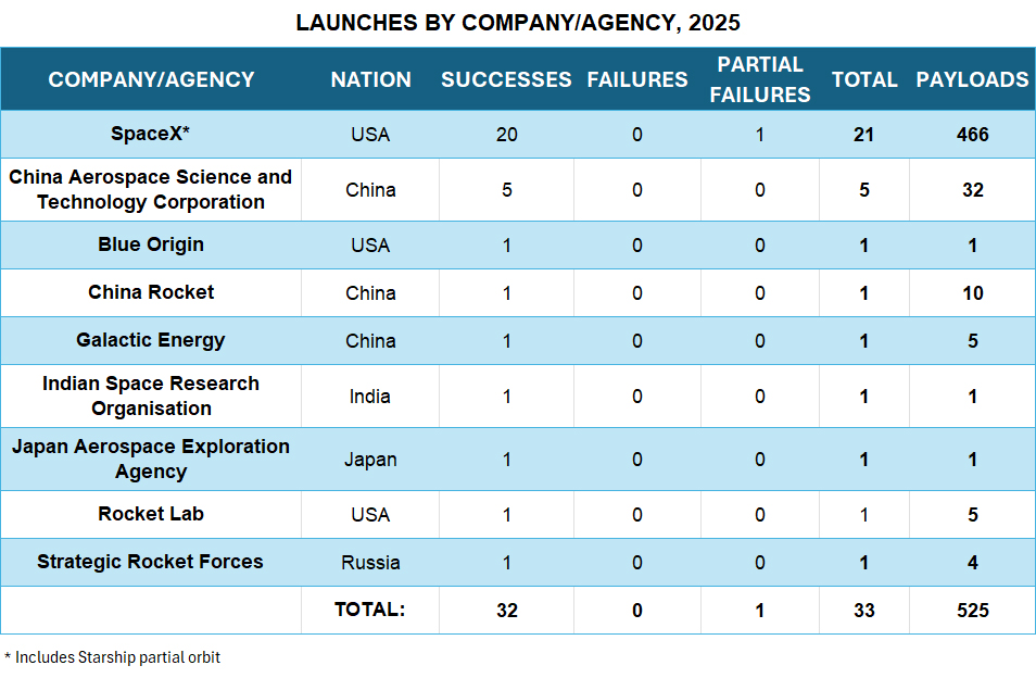 SpaceX Sets New Falcon 9 Reuse Record - by Douglas Messier