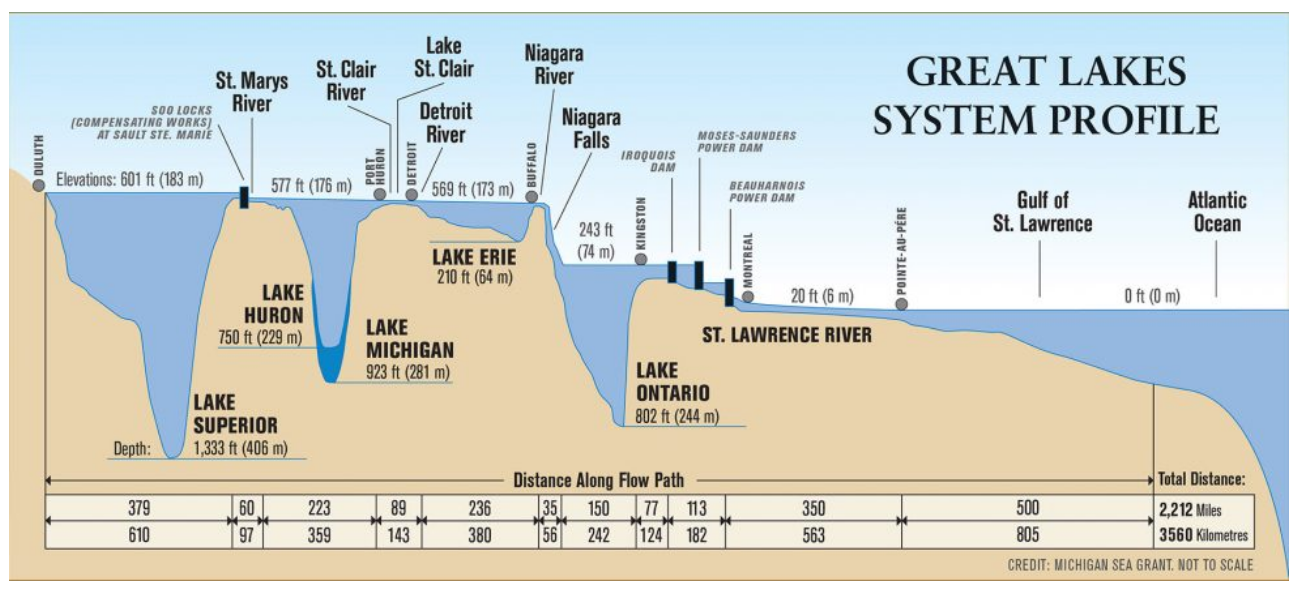 Water Levels in the Great Lakes - by Steve Shikaze