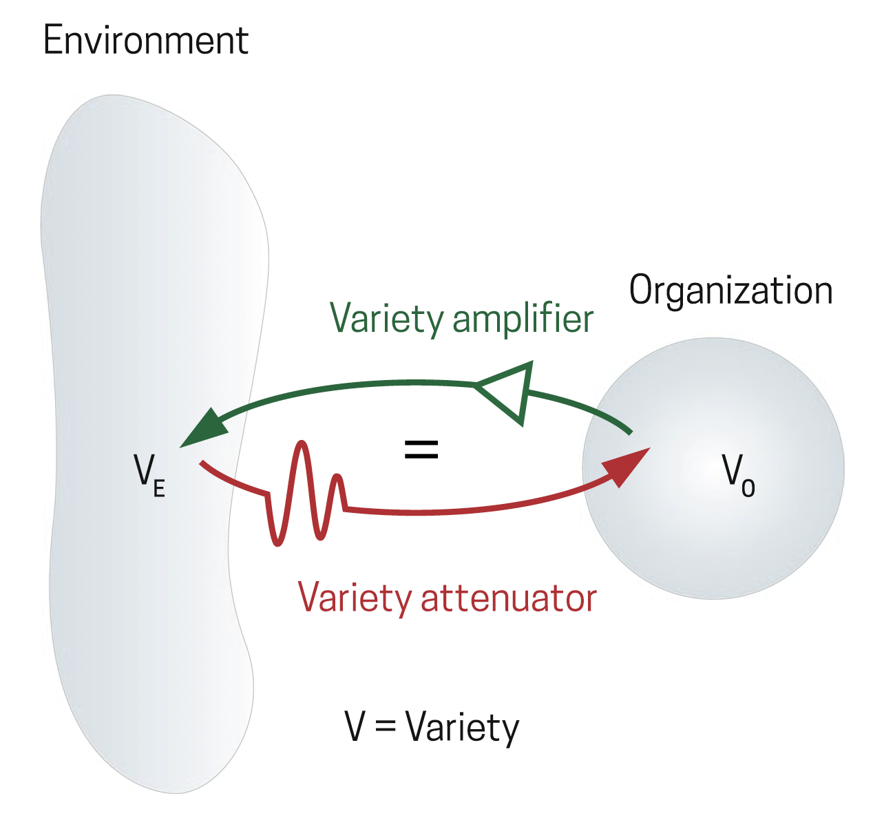 Ashby's Law of Requisite Variety - by Chetan Conikee
