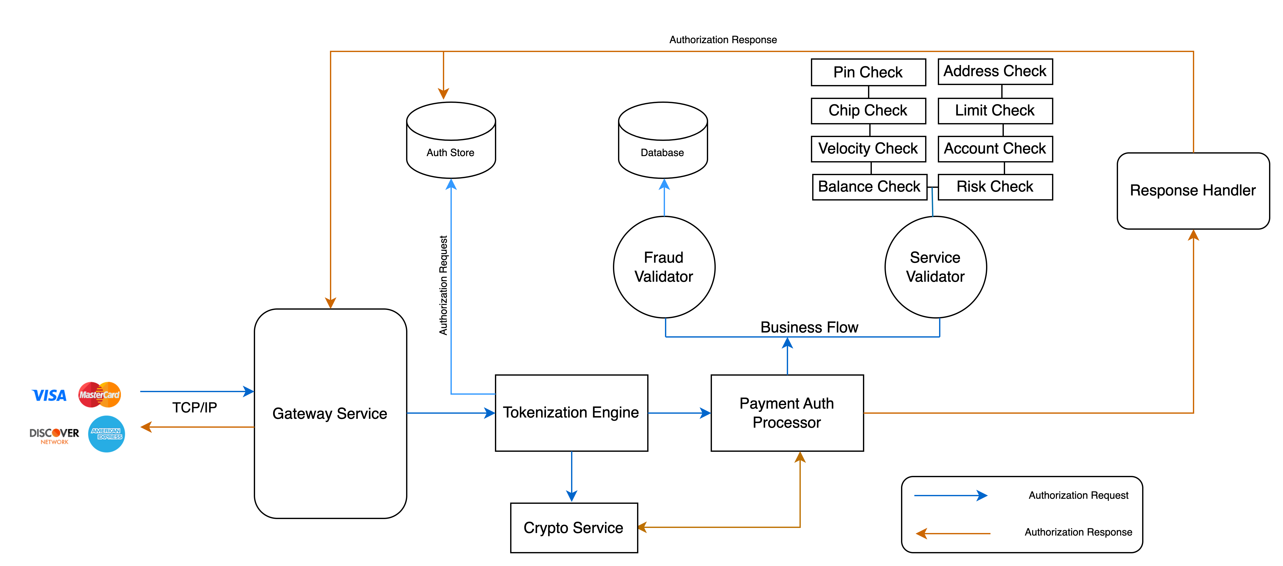 Deep Dive: Building a Credit Card Payment Processing Platform and Payment Gateway on AWS