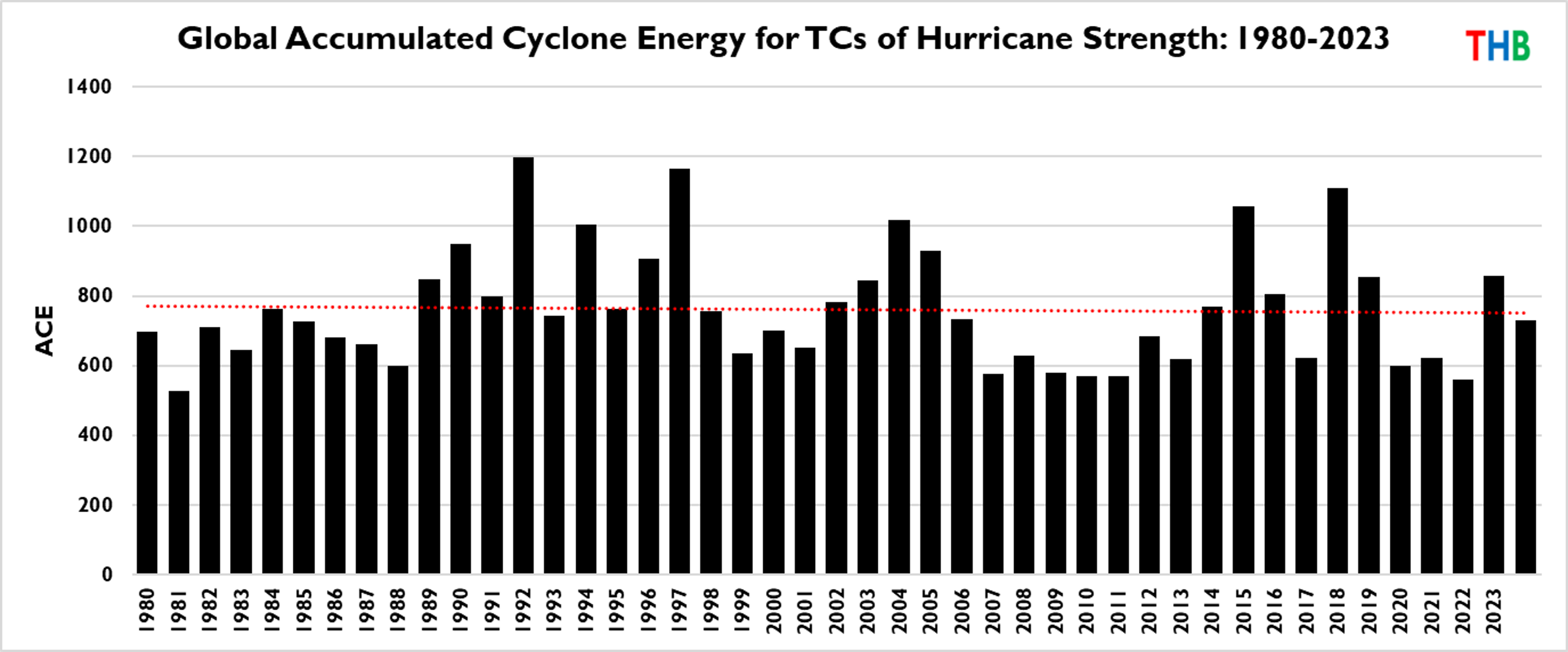 Analysis: ‘Hurricanes have not become more intense’ since 1980 based on ...