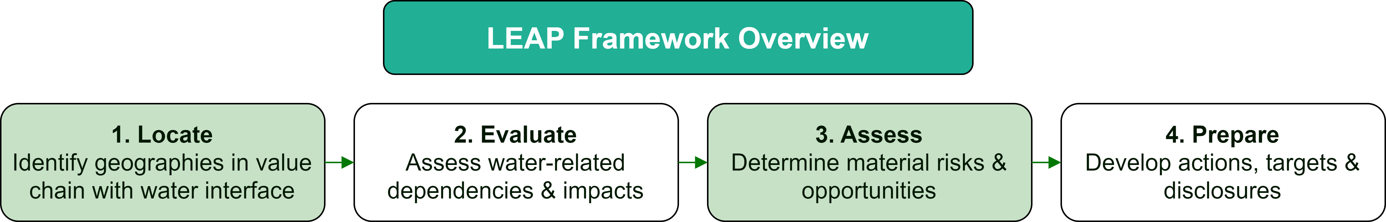 ESRS E3: How to identify water risk in your supply chain: The LEAP ...