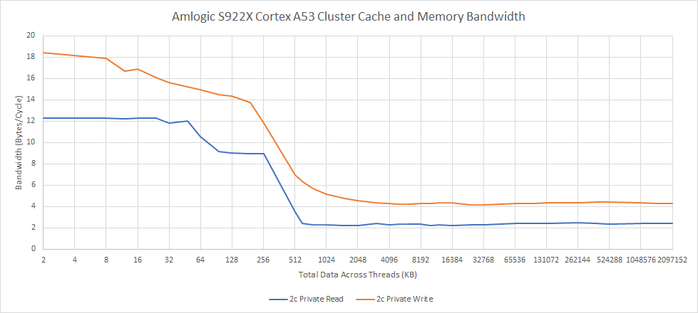 ARM’s Cortex A53: Tiny But Important - by Chester Lam