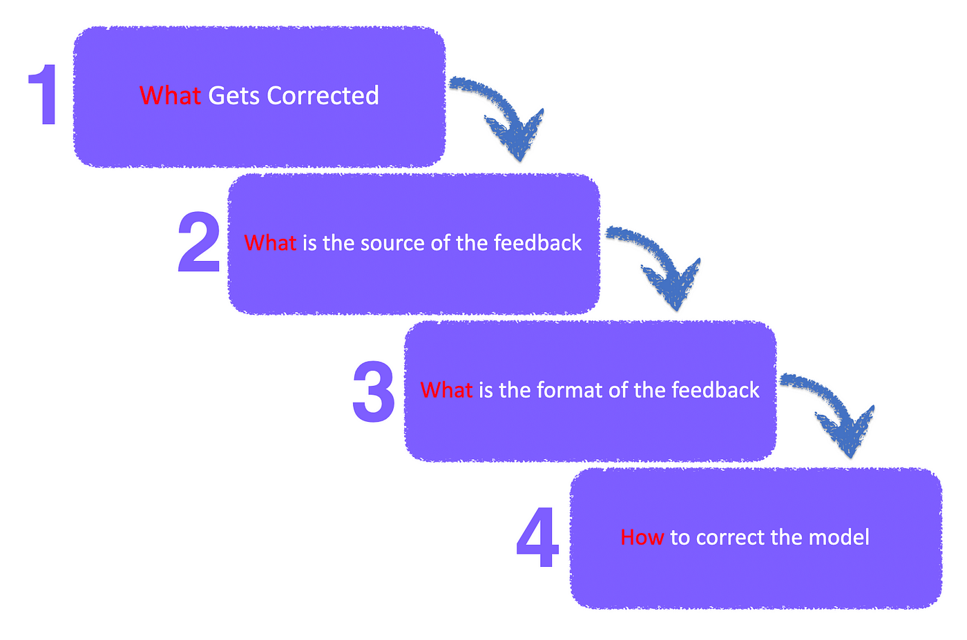 Meta Taxonomy Of Large Language Model Correction & Refinement