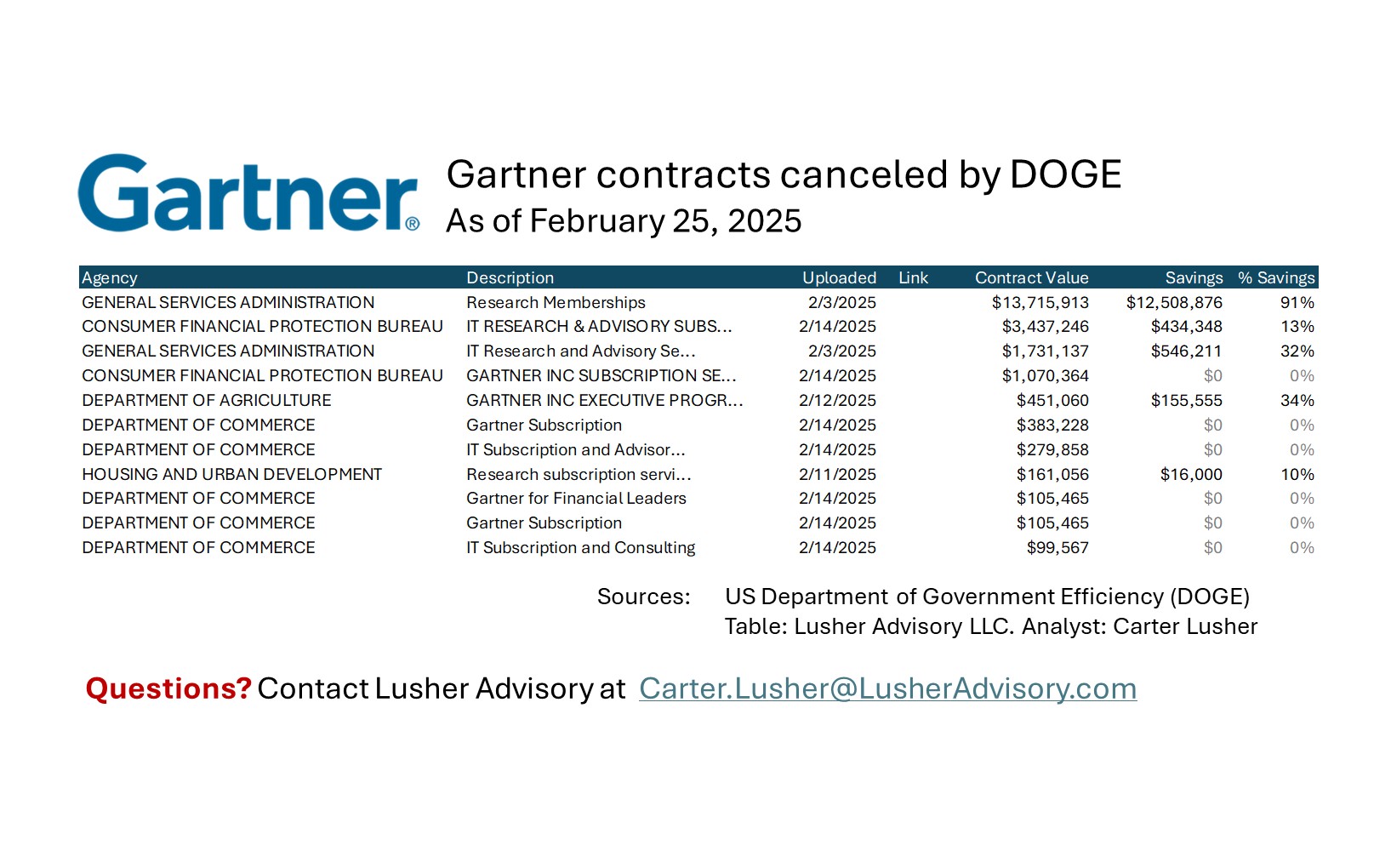 Gartner's Federal Contracts Under DOGE's Axe: AR Impact Alert