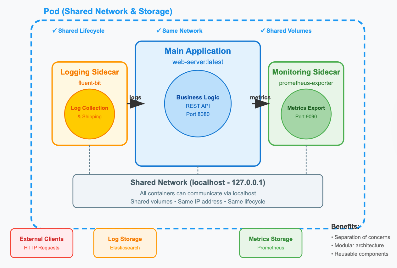 Sidecar Containers: The Loyal Companions of Kubernetes