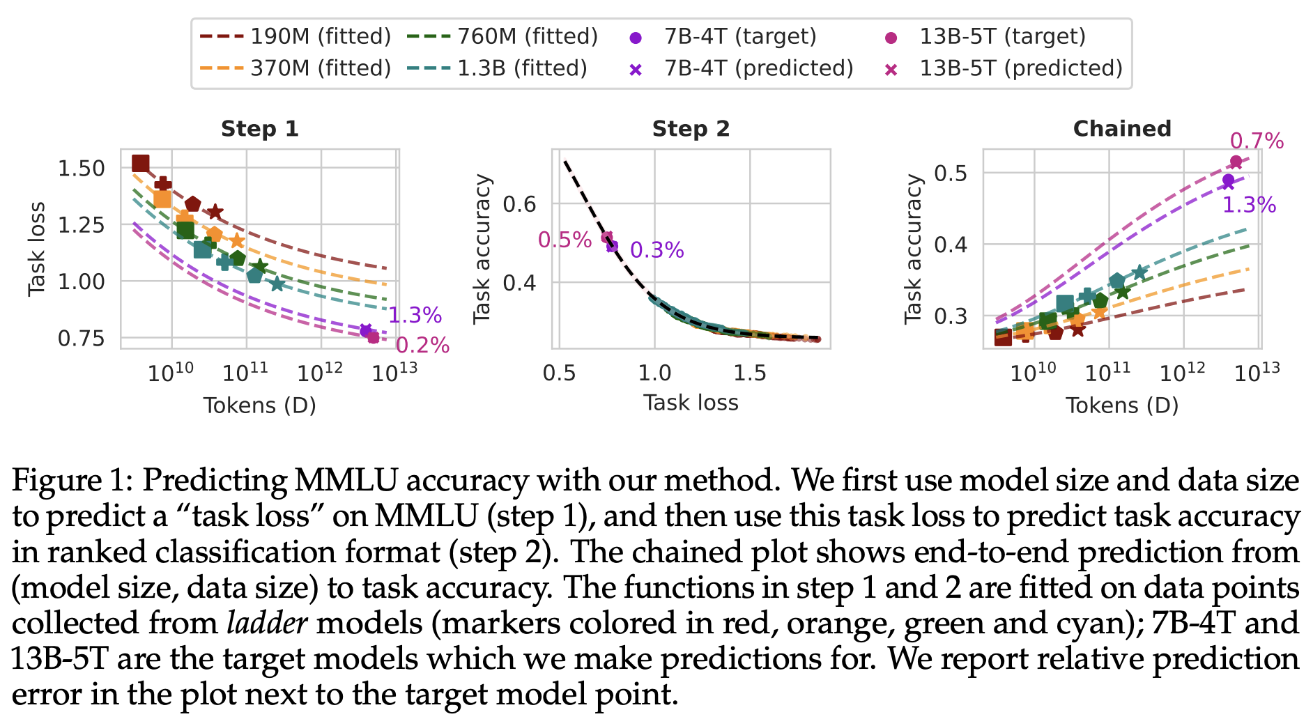 Scaling Laws for LLMs: From GPT-3 to o3