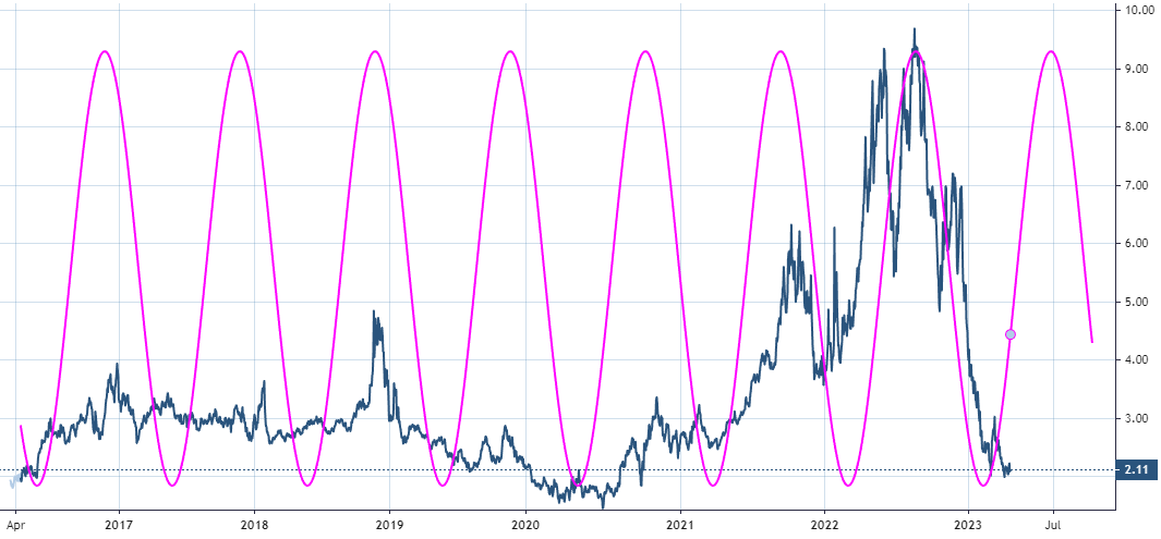 Natural Gas - Cycles Analysis - by Lars von Thienen