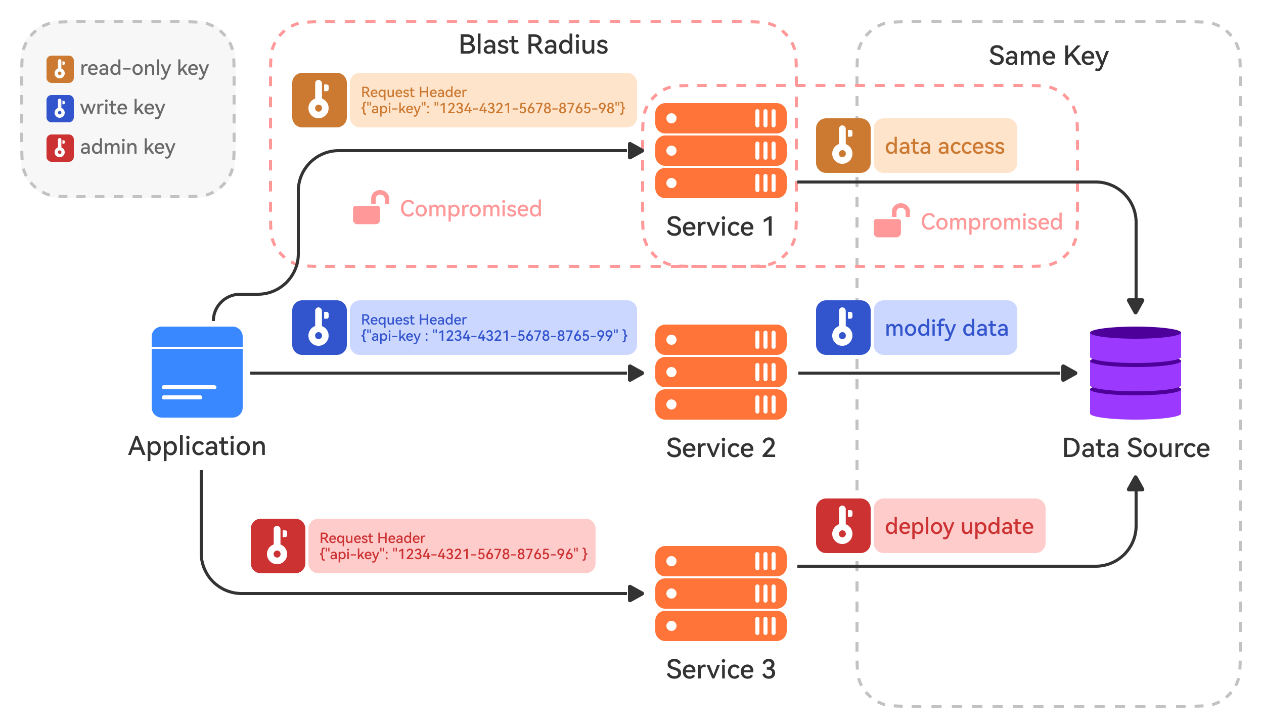 API Security Best Practices - ByteByteGo Newsletter