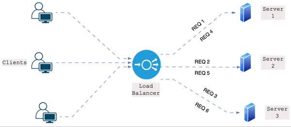 Load Balancing: An Overview and Key Algorithms