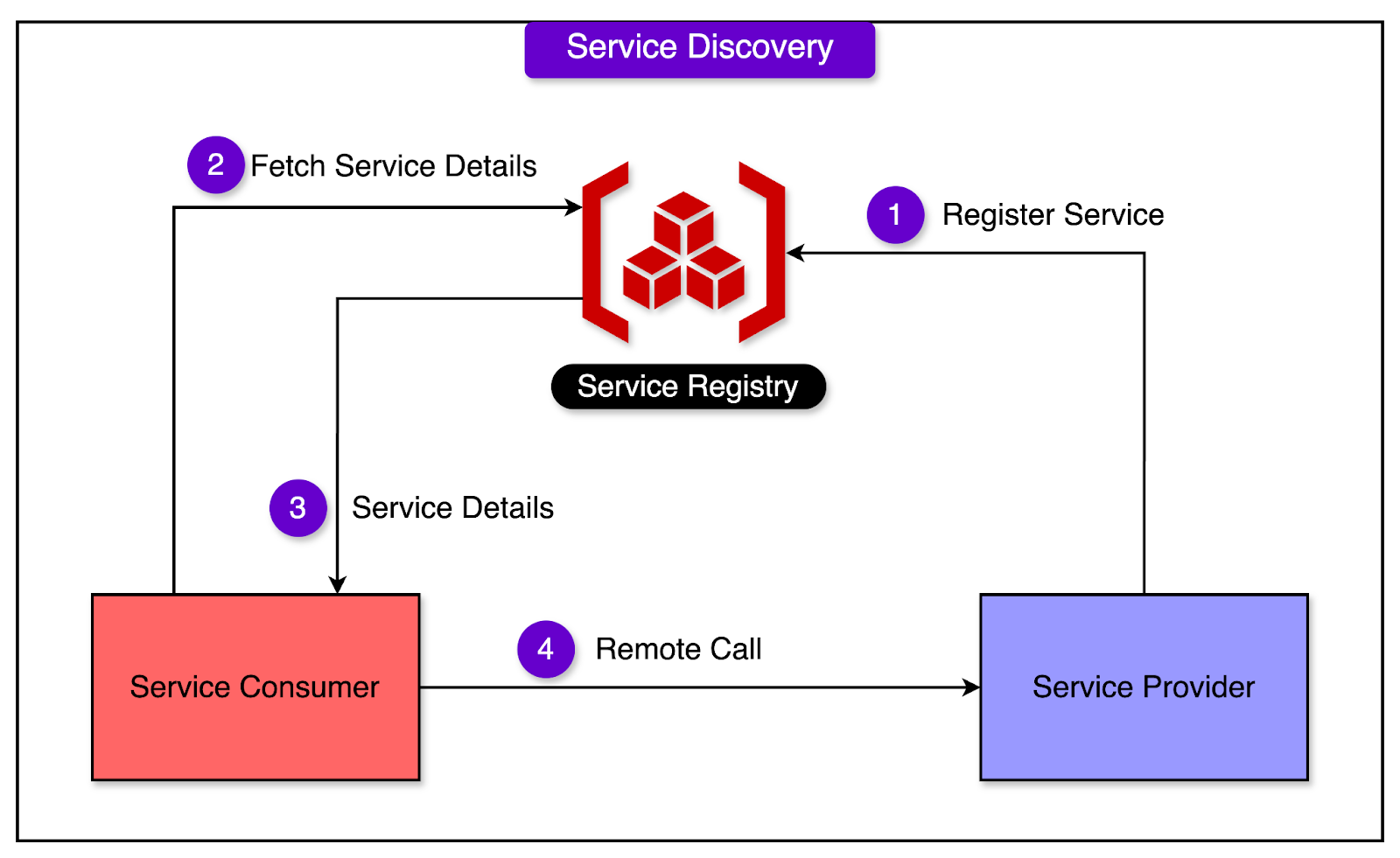 How Uber Scaled Cassandra for Tens of Millions of Queries Per Second?