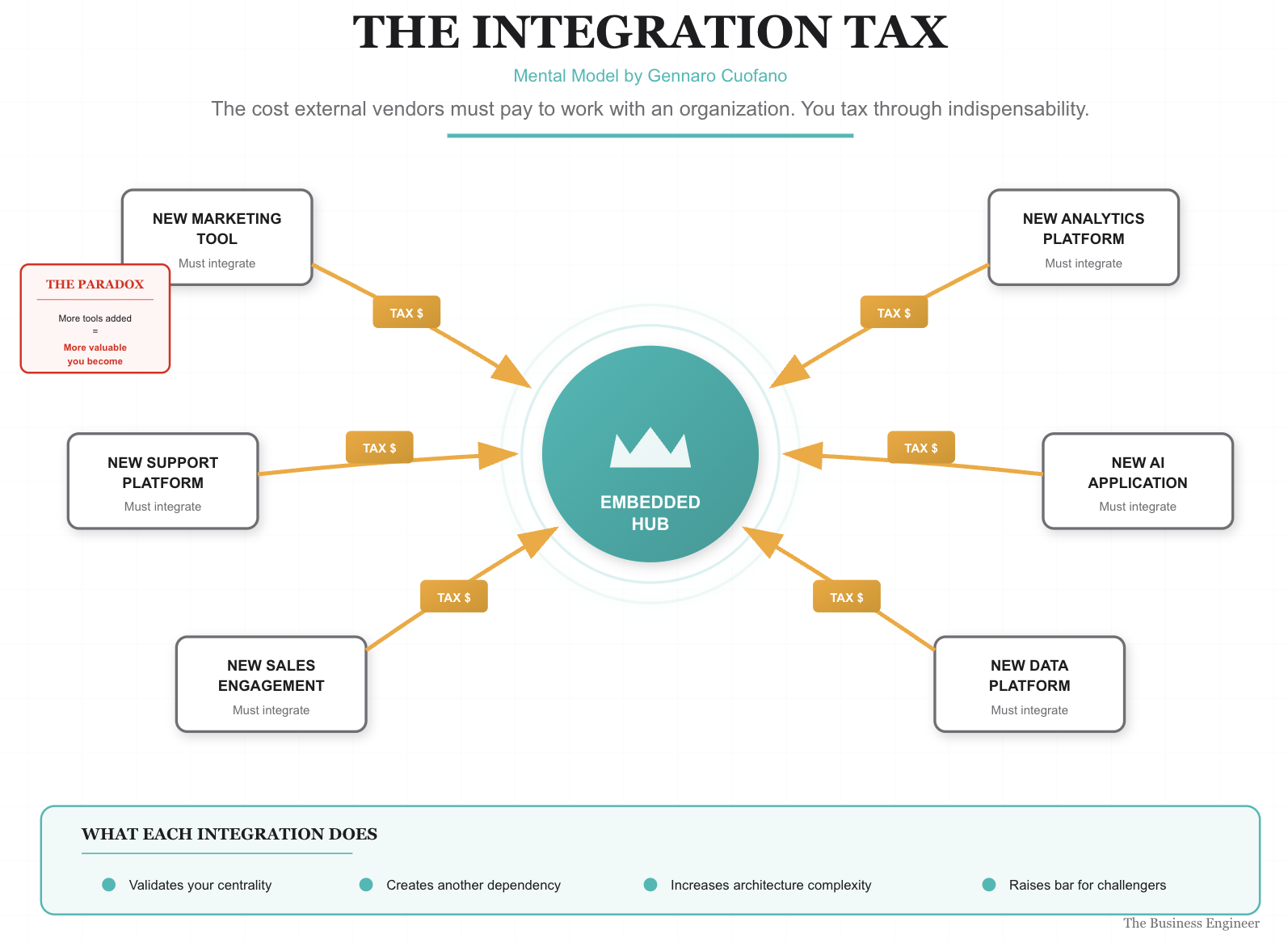 The Integration Tax: How Embedded Systems Make the Entire Ecosystem Pay ...