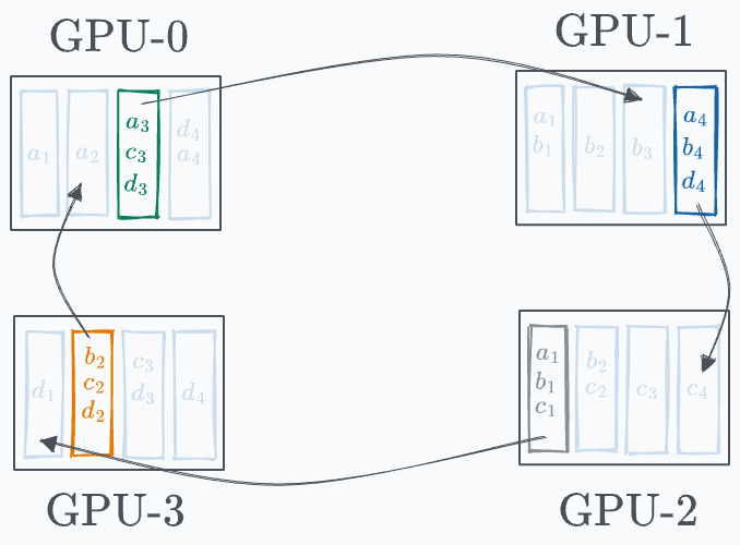 All-Reduce and Ring-Reduce for Model Synchronization in Multi-GPU Training