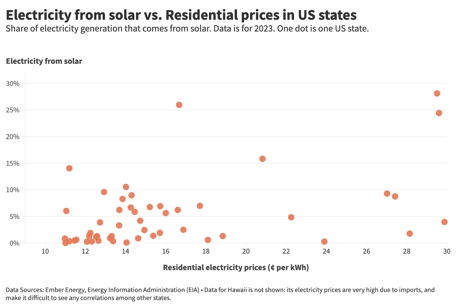 Do US states with more renewable energy have more expensive electricity?