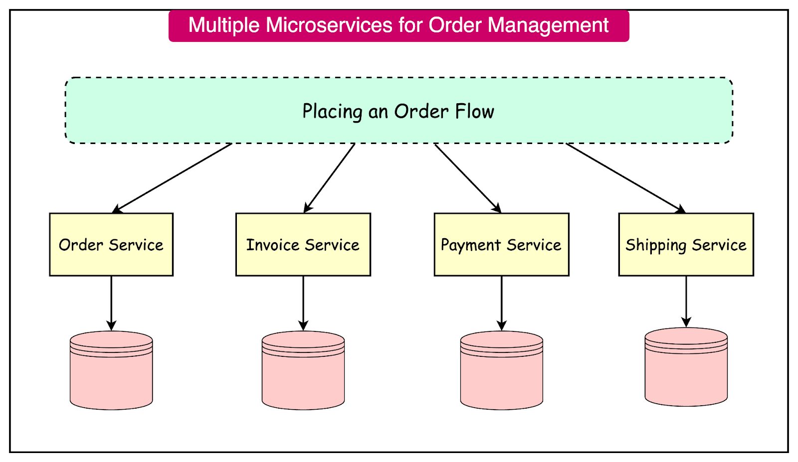 The Saga Pattern - ByteByteGo Newsletter