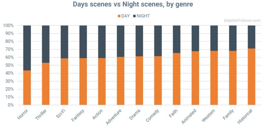 Defining the average screenplay, via data on 12,000+ scripts