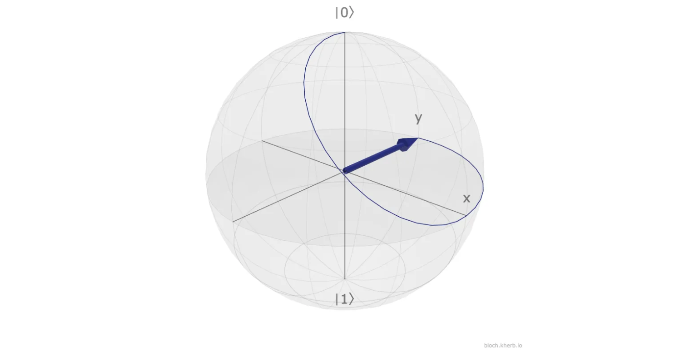 Build A Quantum Circuit Using Single-Qubit Quantum Gates With Qiskit