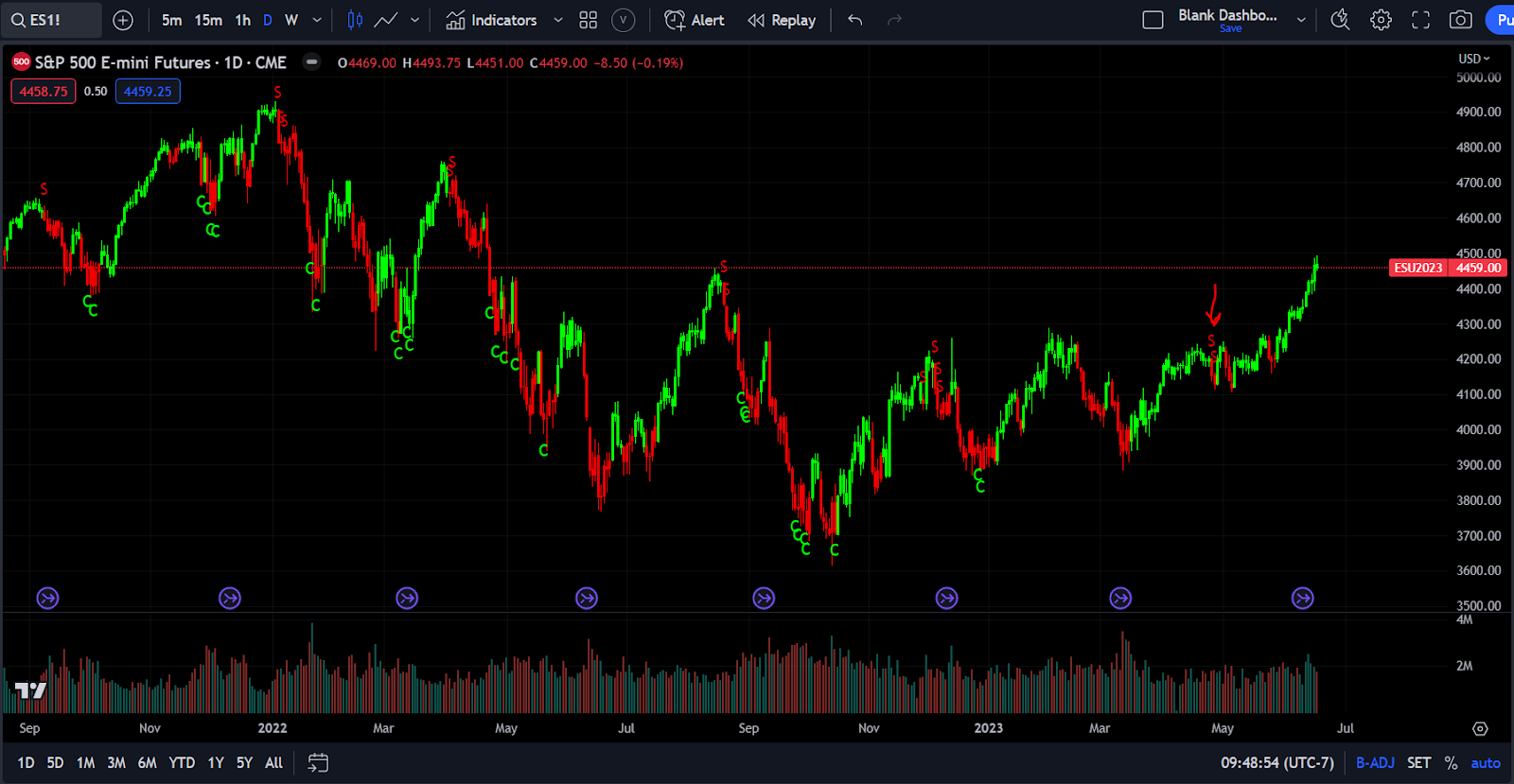 Brainstorm: Inflection Points and Peak Performance