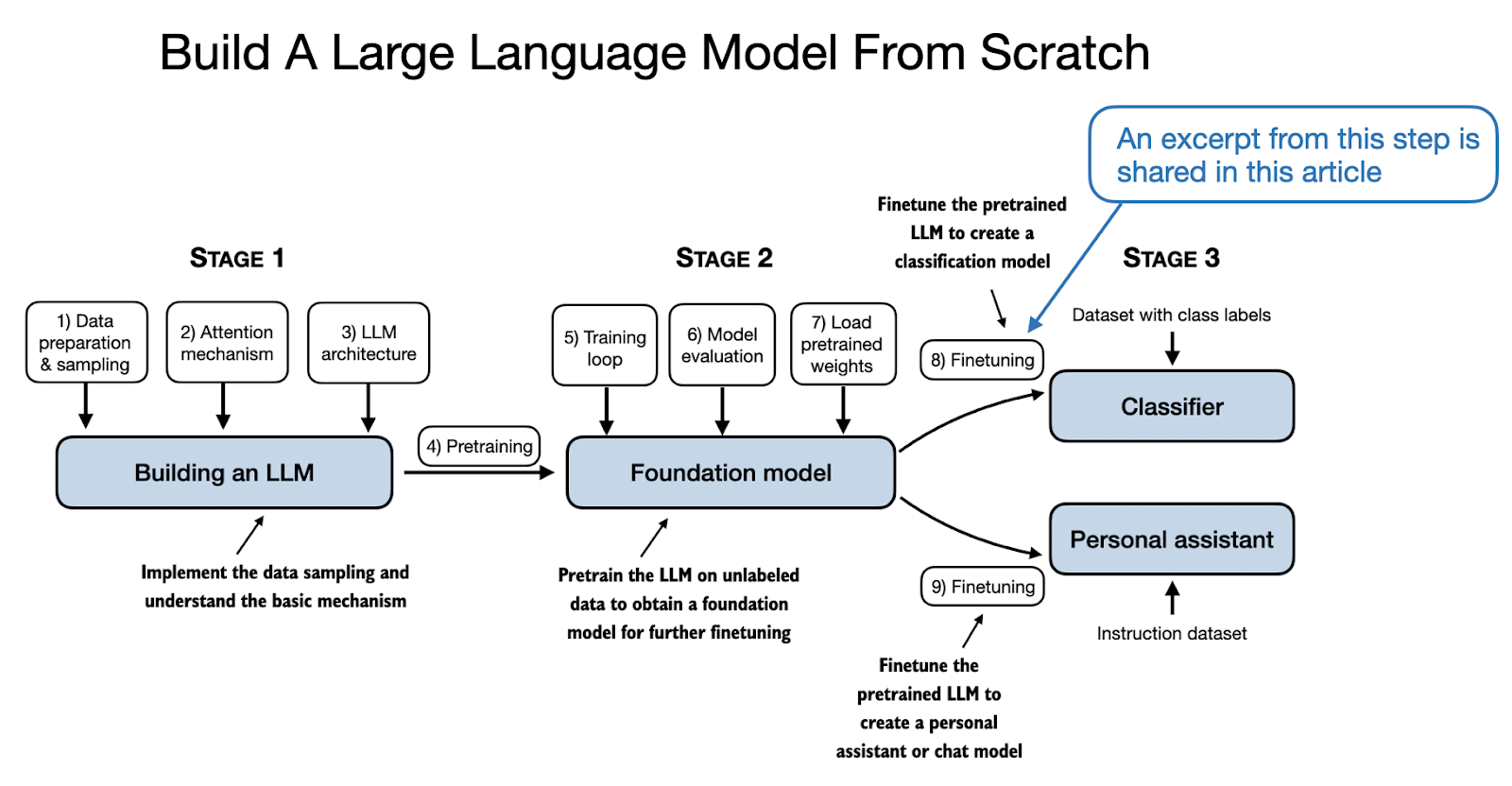 Building A Gpt Style Llm Classifier From Scratch 