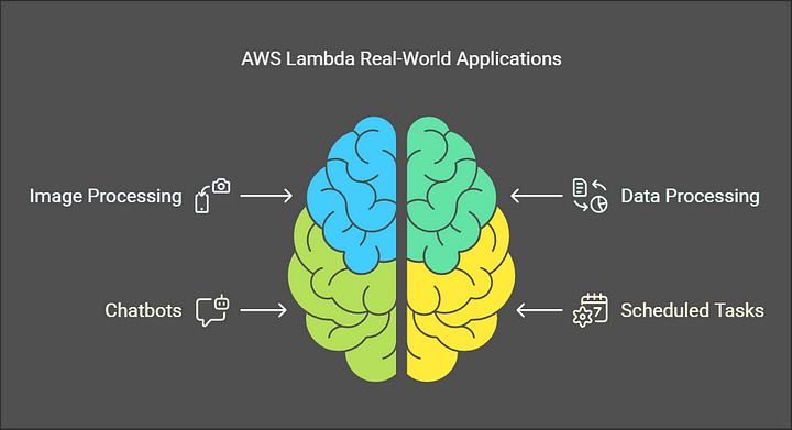 Understanding AWS Lambda(Serverless Functions) Understanding AWS Lambda(Serverless Functions)