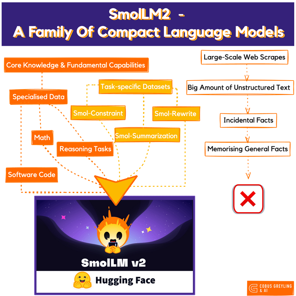 SmolLM2: Powerful, Lightweight Language Models From HuggingFace