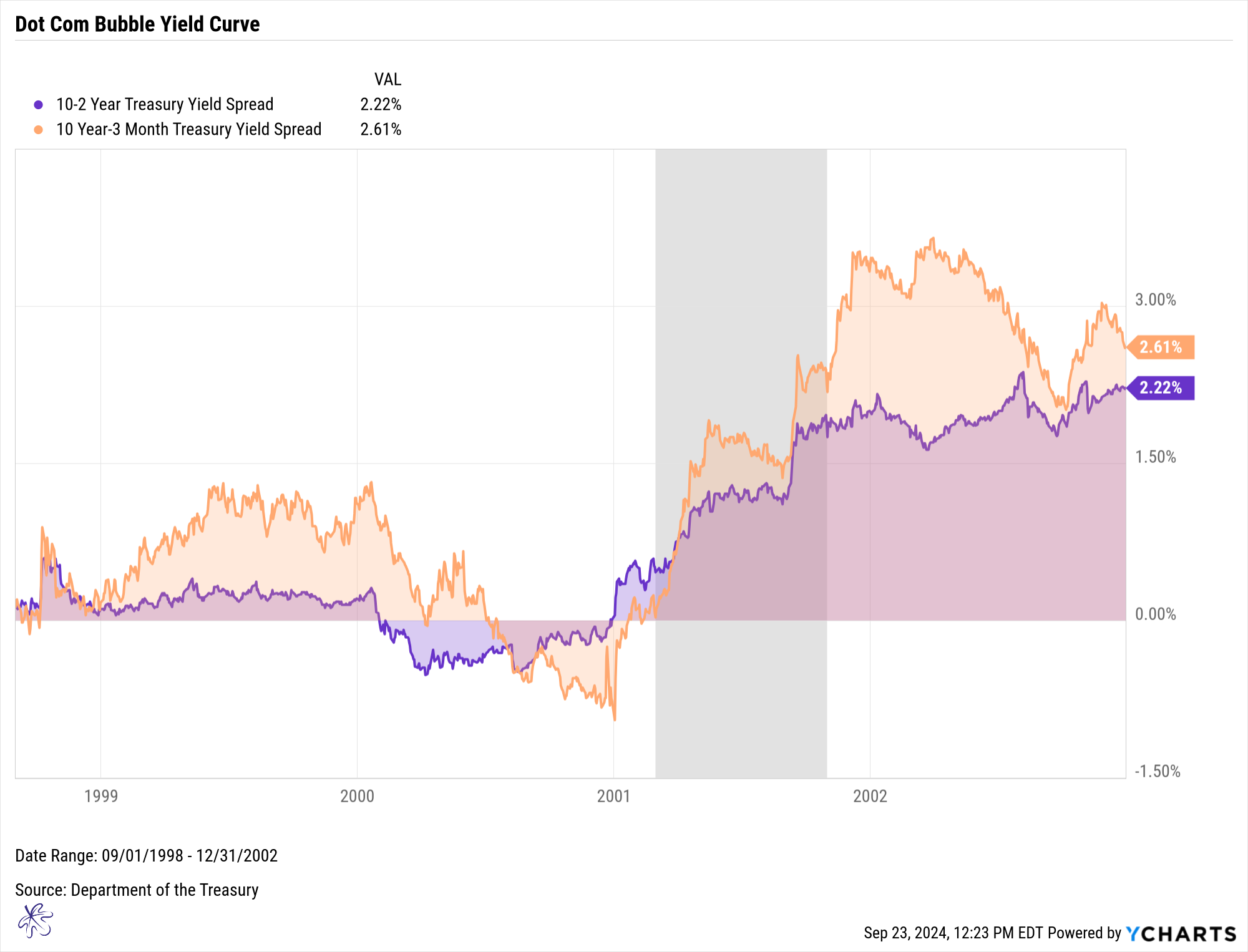 What Happens When the Yield Curve Steepens: Lessons from 3 Recessions