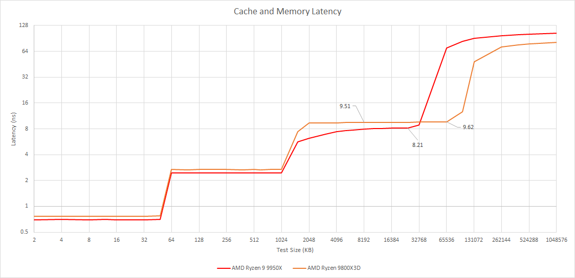 AMD's 9800X3D: 2nd Generation V-Cache - by George Cozma
