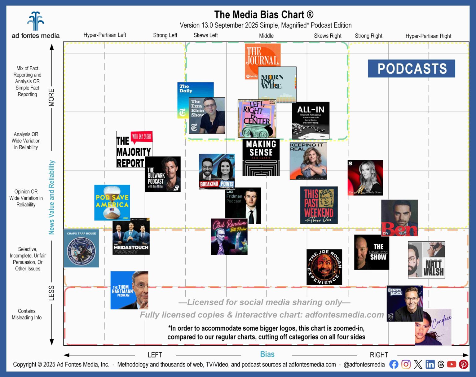 Truth Isn’t a Tribe: Why Media Bias Charts Belong in Your Daily Diet