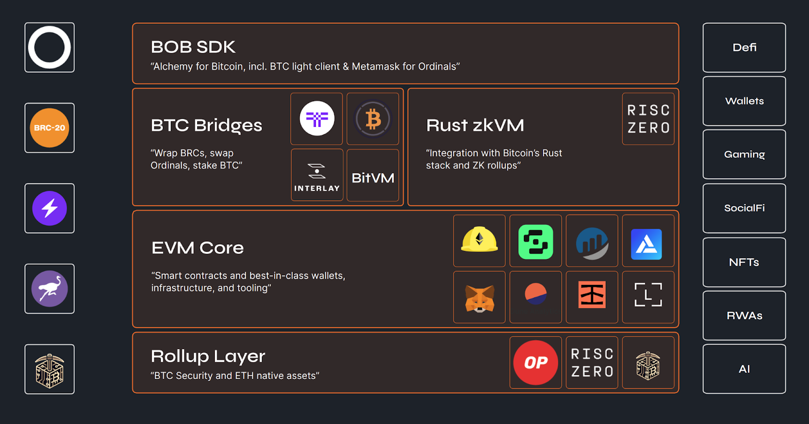 比特幣第一個 Hybrid Layer 2｜BOB 即將上線｜BOB Fusion第一季積分教學 - 每日幣研