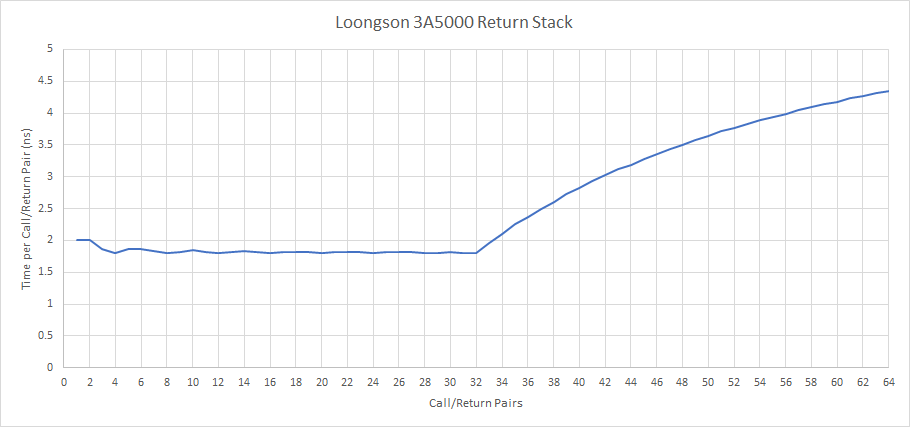 Loongson’s 3A5000: China’s Best Shot?