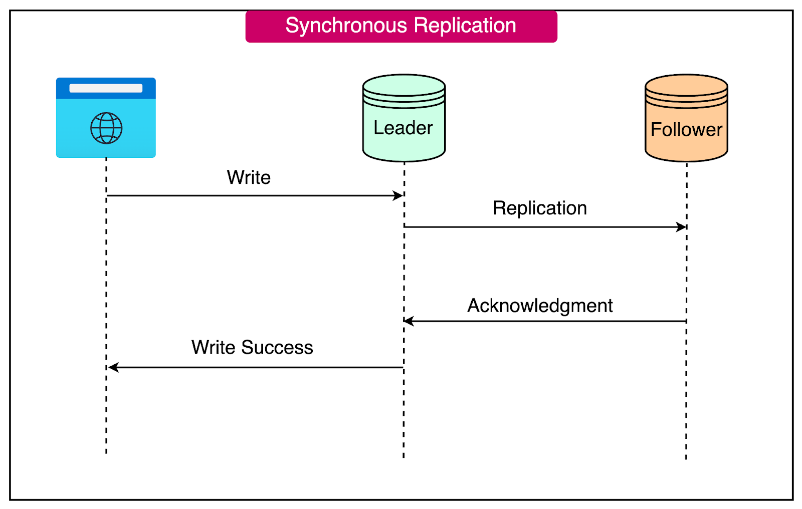 A Crash Course on Scaling the Data Layer