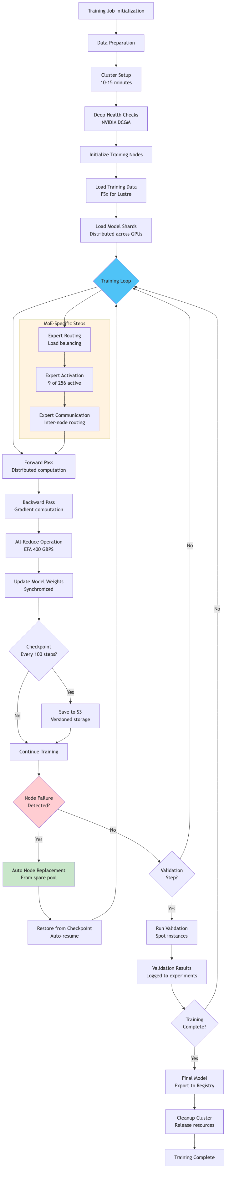 Analysis of LLM Architectures and AWS for Training and Inference Pipelines