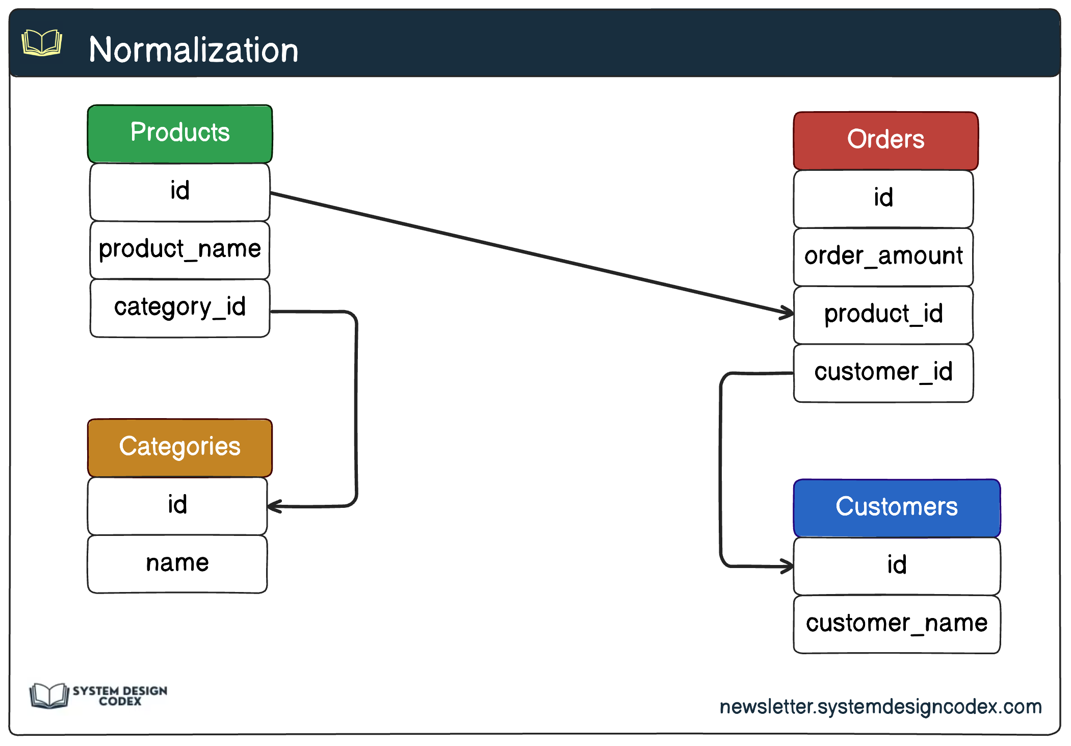Normalization vs Denormalization - by Saurabh Dashora