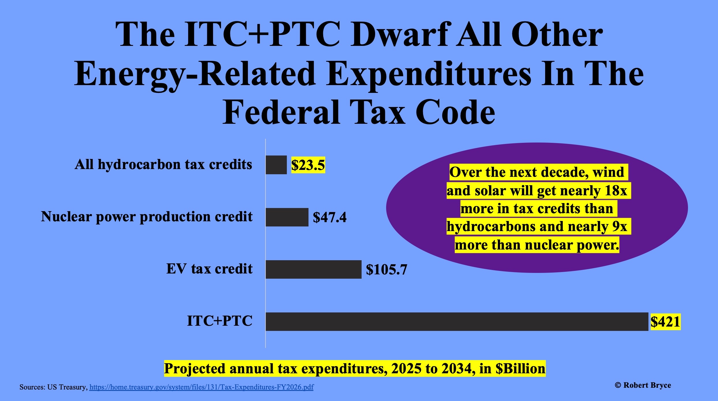 Robert Bryce on Substack: "Here's another chart from latest Substack ...