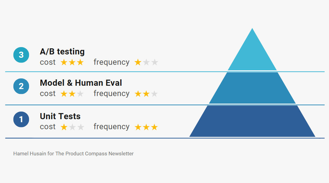 Mastering AI Evals: A Complete Guide for PMs