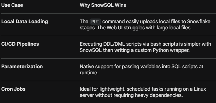 SnowSQL: The Data Engineer’s Guide to Snowflake’s CLI