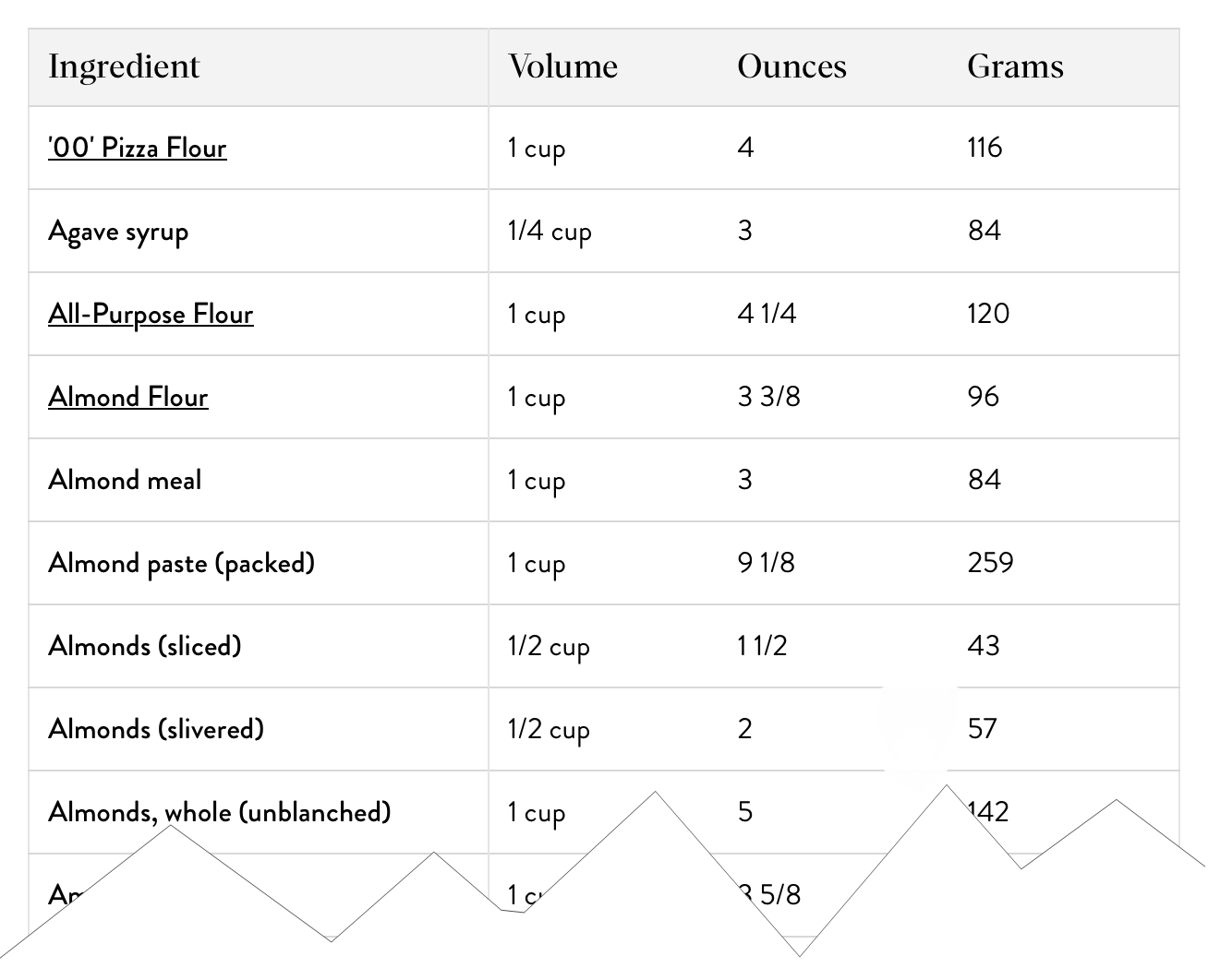 Common Baking Weight Conversions