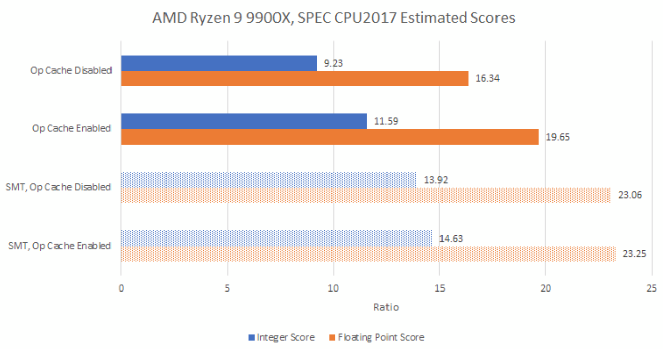 Disabling Zen 5’s Op Cache and Exploring its Clustered Decoder